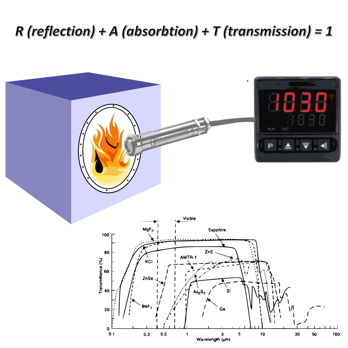Infrared Temperature Challenges - Viewing IR Through a Window